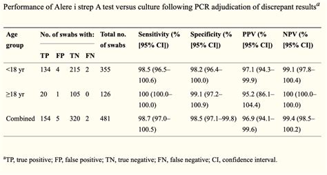 A New Rapid Strep Test Appears… Its Super Effective Pemblog