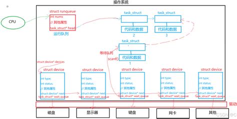 Linux进程概念详解 Csdn博客