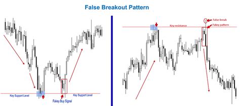 False Breakout Trading Strategy Mysar