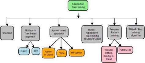 Association Rule Mining Ecoplate Analytics