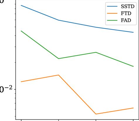 Error Progression For Three Datasets Sstd Subsampled Tumor Dataset
