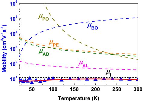 A Analysis Of The Temperature Dependent Mobility To Determine The