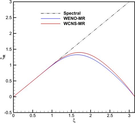 Approximate Dispersion And Dissipation Properties Of Various