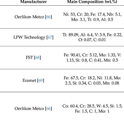 Powder Provider Composition And Hazard Classification Download
