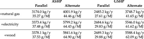 Absolute And Specific Co 2 Emissions In The Studied Bivalent Systems T