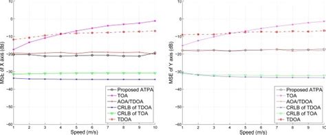 The Effect Of Mobility On Position Estimation Download Scientific Diagram