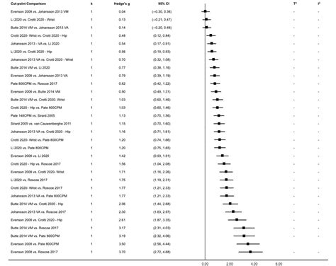 Effect of Accelerometer Cut-Points on Preschoolers’ Physical Activity and Sedentary Time: A ...
