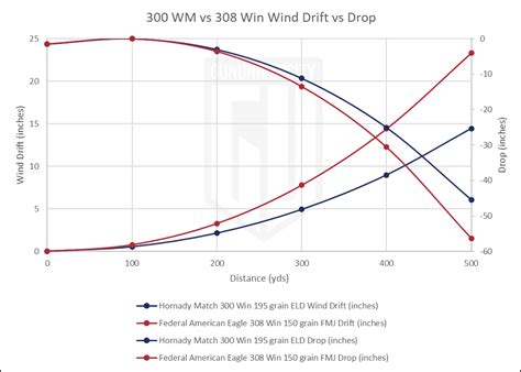 300 Win Mag Vs 308 Win 2026 Ammo Comparison