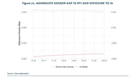 Ai And Digital Technology Gender Gaps In Higher Education Funcas