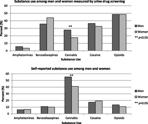 Sex Differences In Substance Use Health And Social Functioning Among Opioid Users Receiving