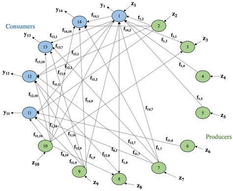 Ecological Network Analysis Of State Level Energy Consumption In Maryland Usa