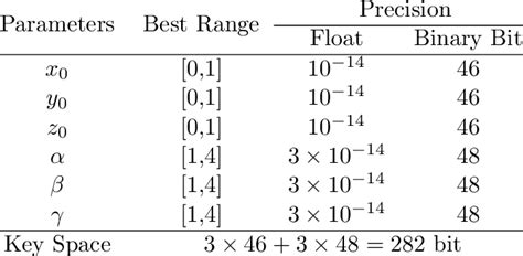 The Key Space Analysis Of 3d Sine Map Download Scientific Diagram