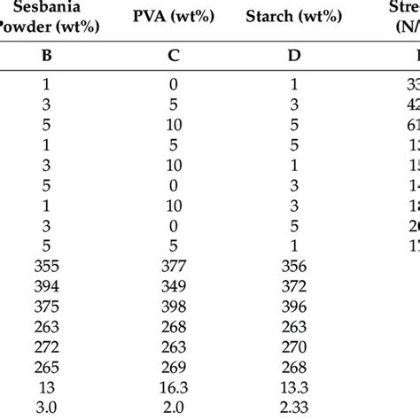 Orthogonal Experiment Array L 9 3 4 Download Scientific Diagram