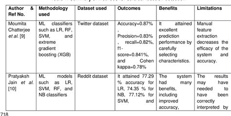 Table 1 From Suicidal Ideation Detection From Social Media A Detailed Review Of Machine