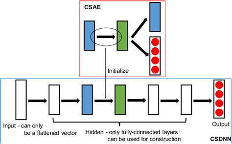 Figure 1 From Cost Sensitive Deep Learning With Layer Wise Cost