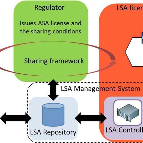 Information Flow In Lsa Architecture Download Scientific Diagram