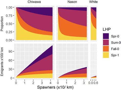 Proportion Top Row And Expected Abundance Bottom Row Of Juvenile