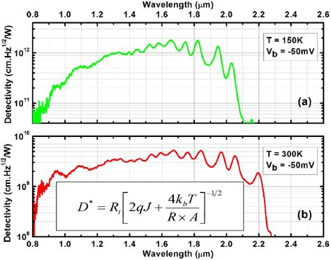 specific detectivity d spectrum of the device at a 150 and b 300