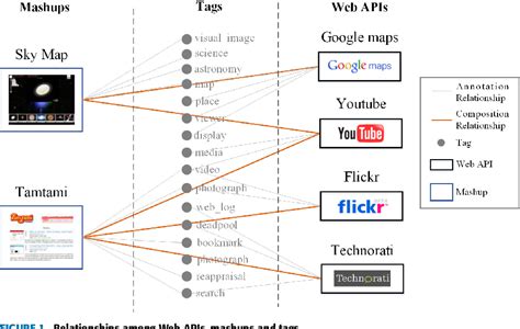 Figure 1 From Mining Collaboration Patterns Between APIs For Mashup Creation In Web Of Things