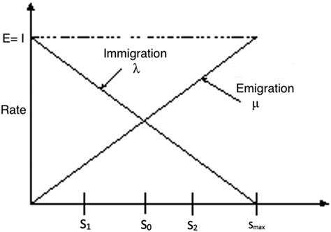 Biogeography Model Of Immigration Rate And Emigration Rate Download