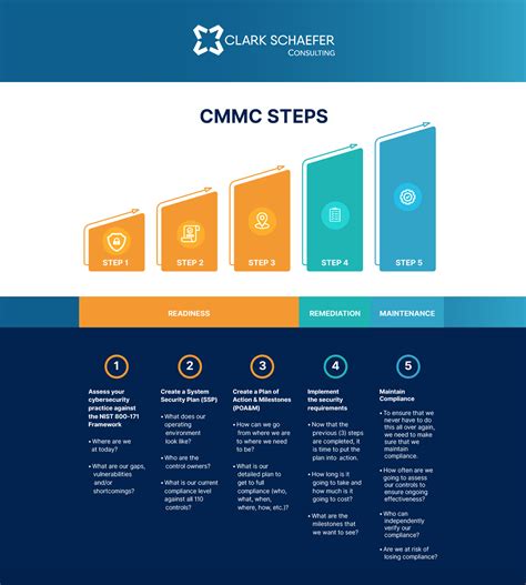 Five Steps To Cmmc Compliance Clark Schaefer Consulting