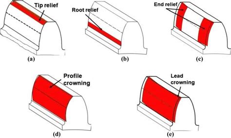 Gear Tip Relief Root Relief End Relief Profile Crowning And Lead