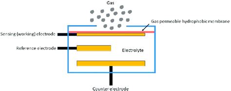 A Basic Electrochemical Sensor In Schematic Design Download