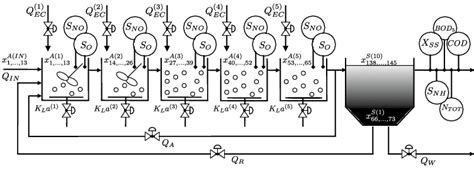 The Activated Sludge Plant Process Layout Download Scientific Diagram