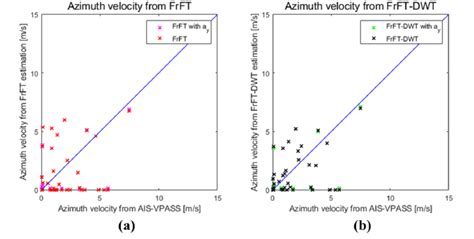 Demonstration Of Azimuth Velocity Estimation In Four Different
