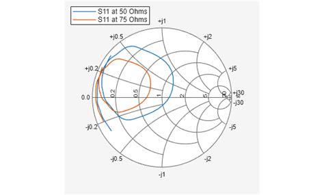 Add Add Additional Data To Existing Smith Chart Matlab
