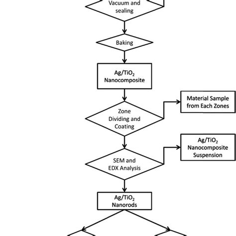 Antibacterial Performance Test Schematic A Comparing Bacterial