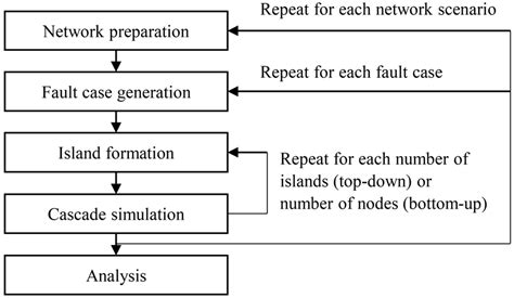 Flow Chart Illustrating The Simulation Steps And Iterations Of The Used Download Scientific