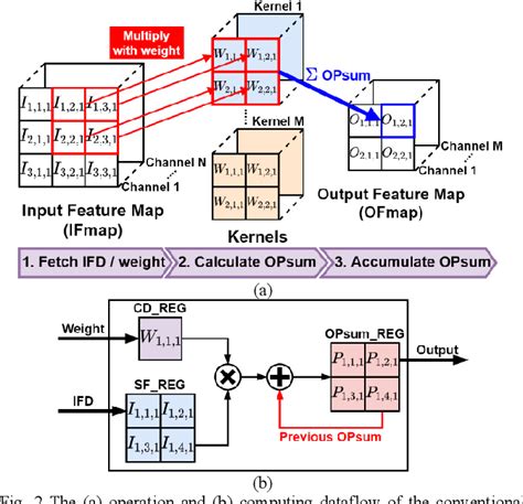 Figure From A Reconfigurable Deep Neural Network On Chip Design With Flexible Convolutional