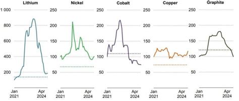 How China Controls Lithium Prices Like Iron Ore R2 Valor Público Posted On The Topic Linkedin