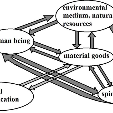 The Interdependence Of The Components Of The Complex System The Human