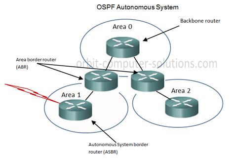 Open Shortest Path First Ospf Is A Link State Routing Protocol For Ipv4 Networksospf Detects