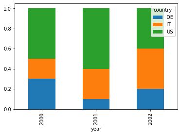 Pandas Stacked Bar Chart Matplotlib Or Seaborn Stack Overflow