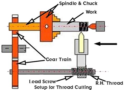 Methods Of Screw Cutting On Lathe Q Hunt