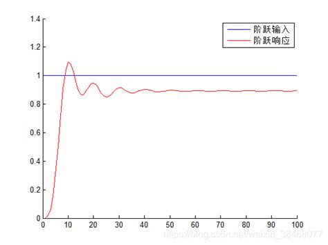 数字信号处理matlab训练第【3】弹 求取离散系统的输出 matlab 系统抽样相应求输出 csdn博客