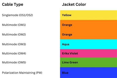 Master Fiber Optic Color Codes Avoid Installation Errors