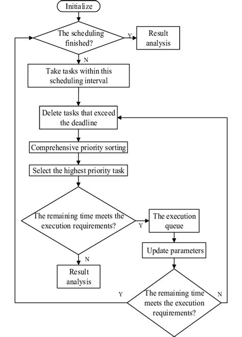 the flow chart of the proposed radar scheduling algorithm download