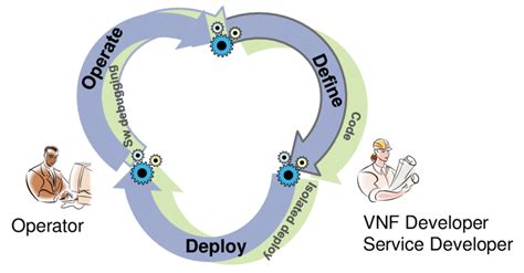 Schematic Representation Of The Sp Devops Cycle Download Scientific
