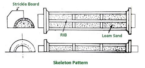 Types Of Pattern In Casting Process Explained In Detail Pdf