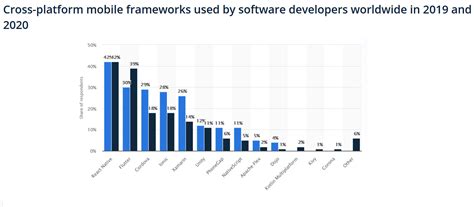 Effective Ways For Choosing The Right Database For Your React Native