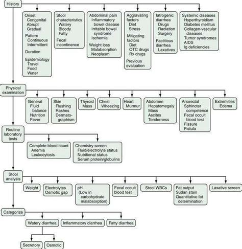Diarrhea Clinical Gateclinical Gate