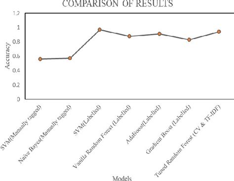 Figure 1 From A Review On Cyberbullying Detection On Twitter Dataset Semantic Scholar