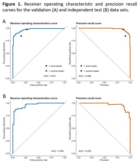 Development And Validation Of An Artificial Intelligence Approach For The Detection Of