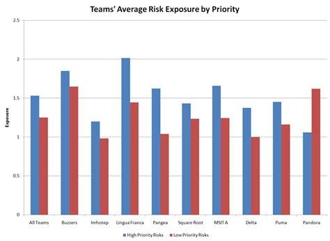 The Reality Of Risk Exposure
