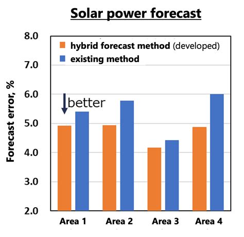 Energy Management｜digital And Analysis Technologies｜research