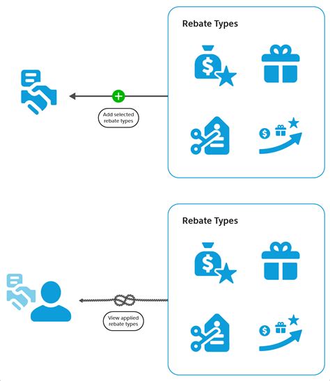 Maximize Sales Rebate Management Efficiencies